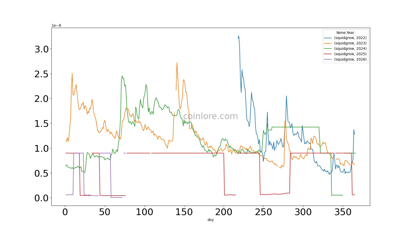 SquidGrow курс год за годом