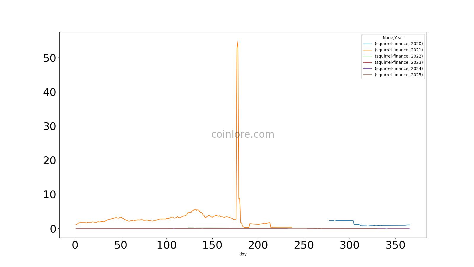 Squirrel Finance Year over year price