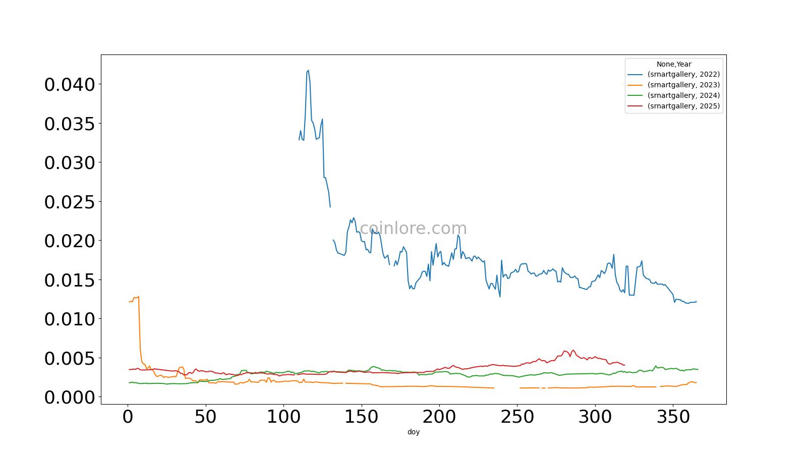 SrnArtGallery Historical year over year chart
