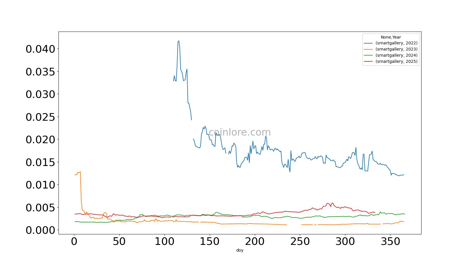 SrnArtGallery Historical year over year chart