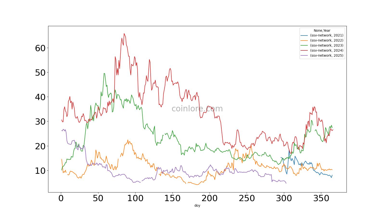 SSV Network Historical year over year chart
