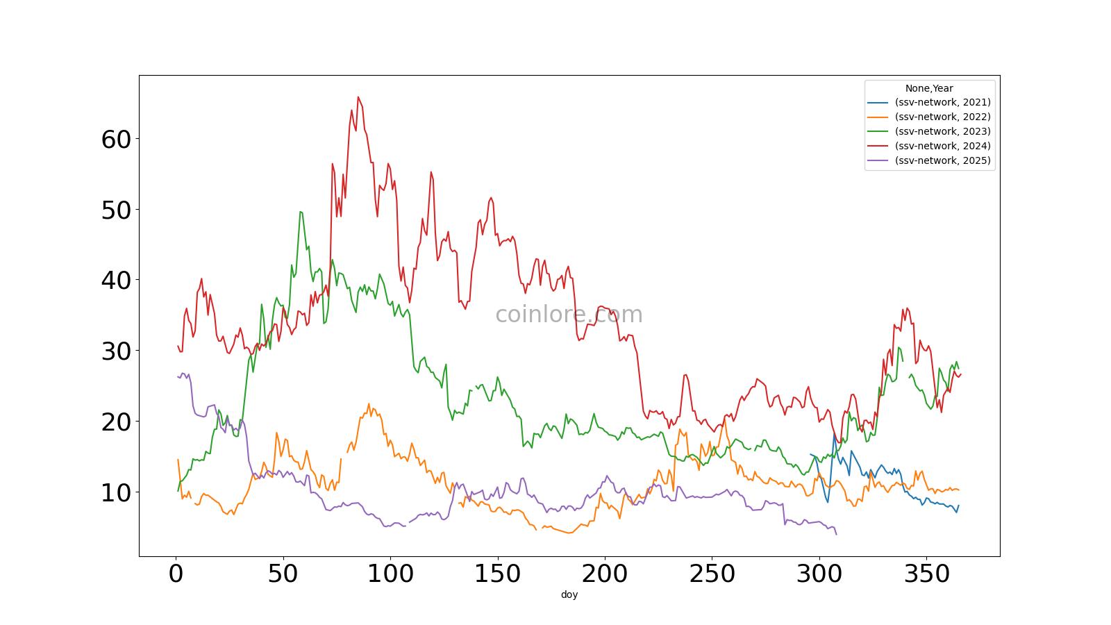 SSV Network Historical year over year chart