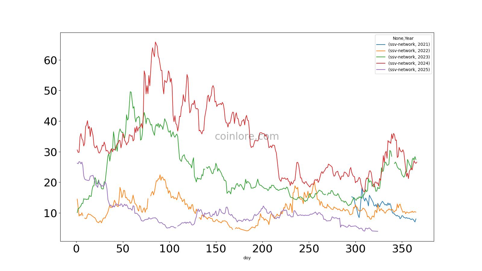 SSV Network Historical year over year chart