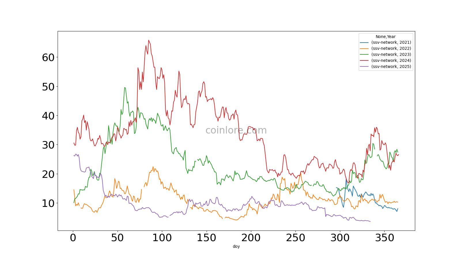 SSV Network Year over year price