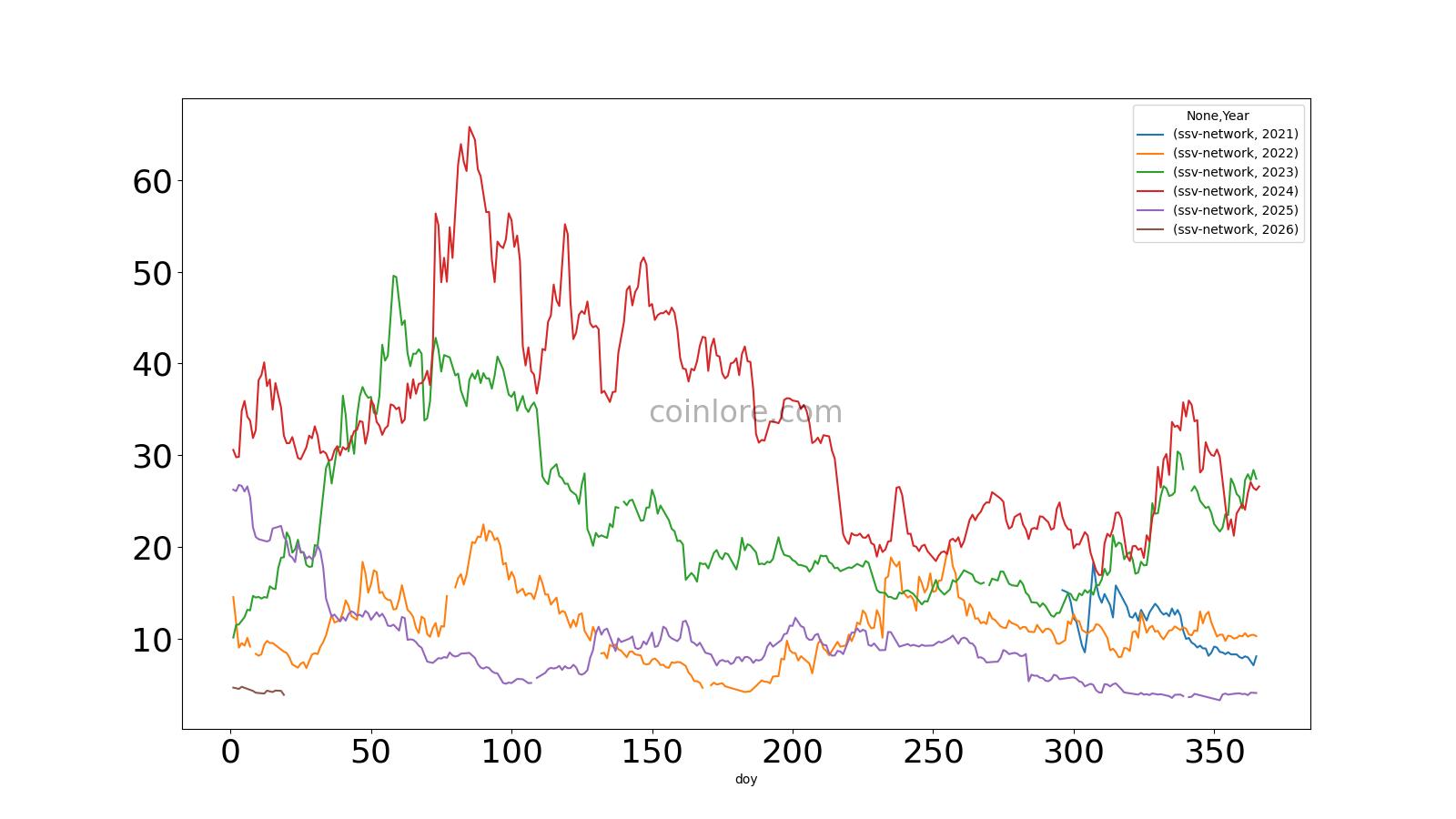 Yıl Bazında SSV Network Fiyatı