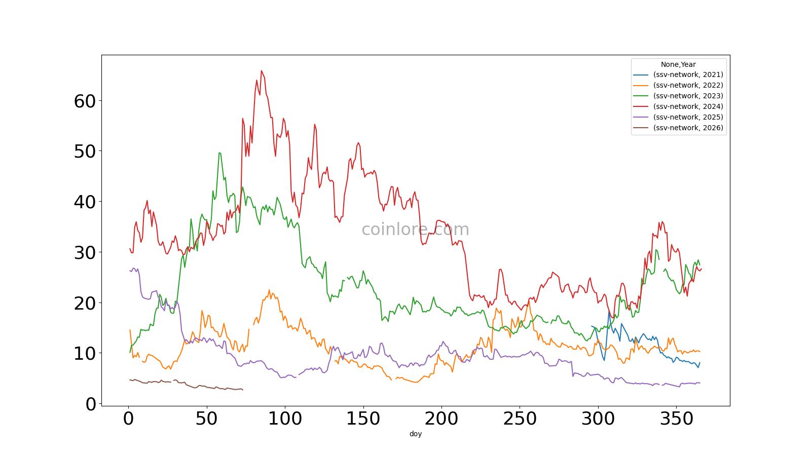 Precio año a año de SSV Network