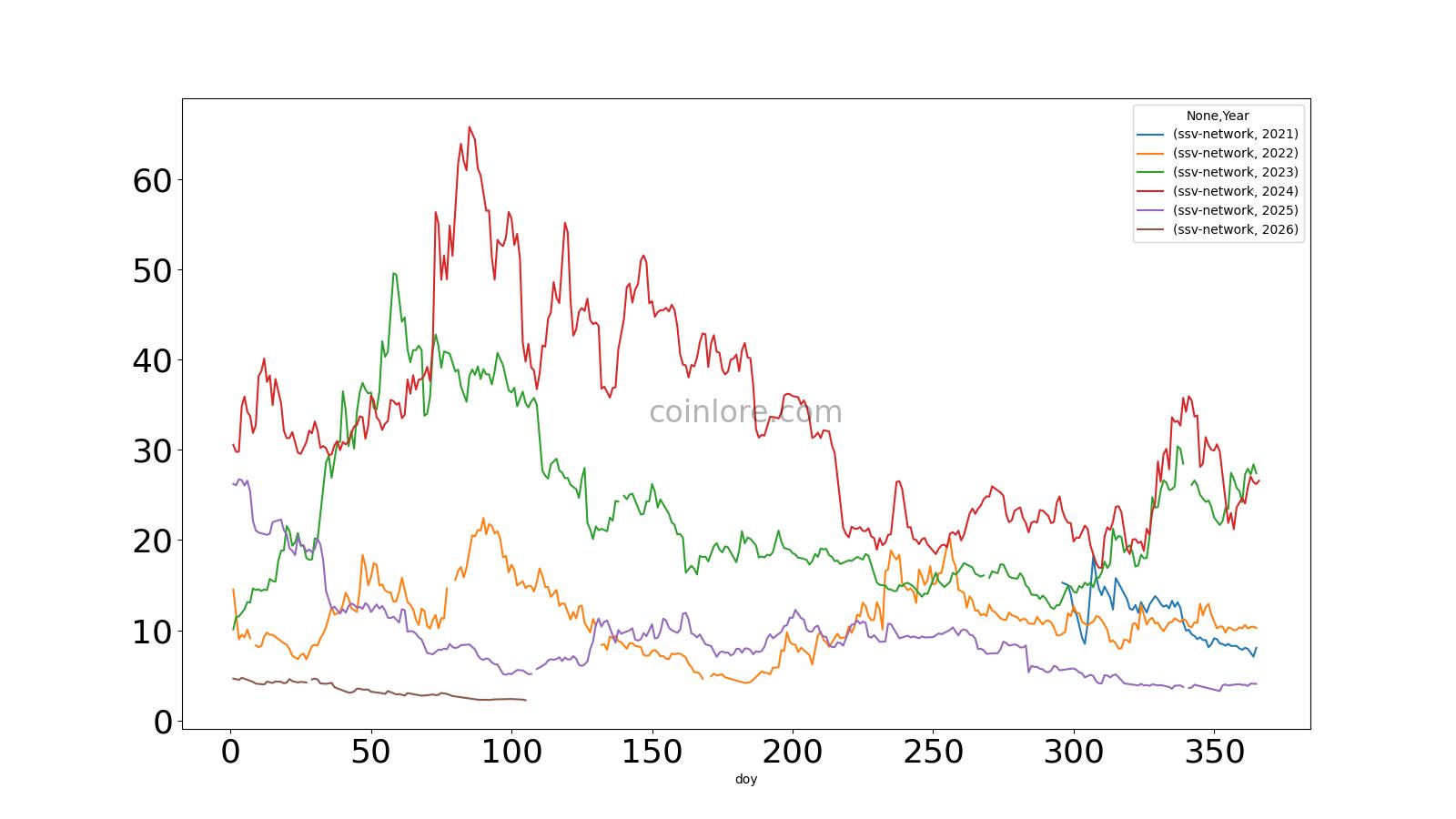 Yıl Bazında SSV Network Fiyatı