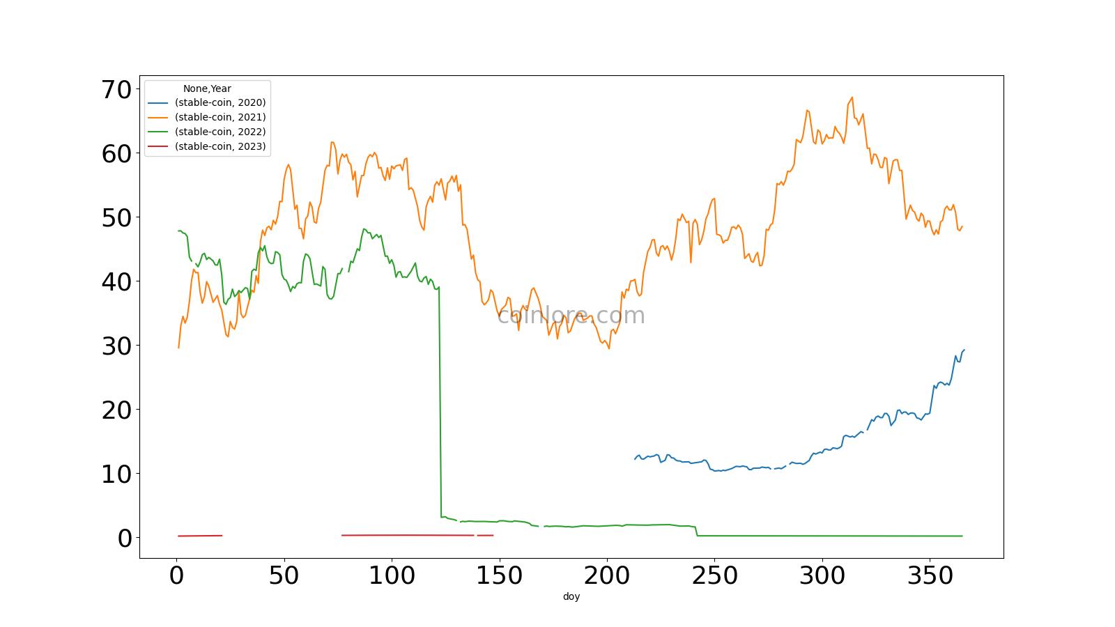 Year Over Year Stable Coin Price