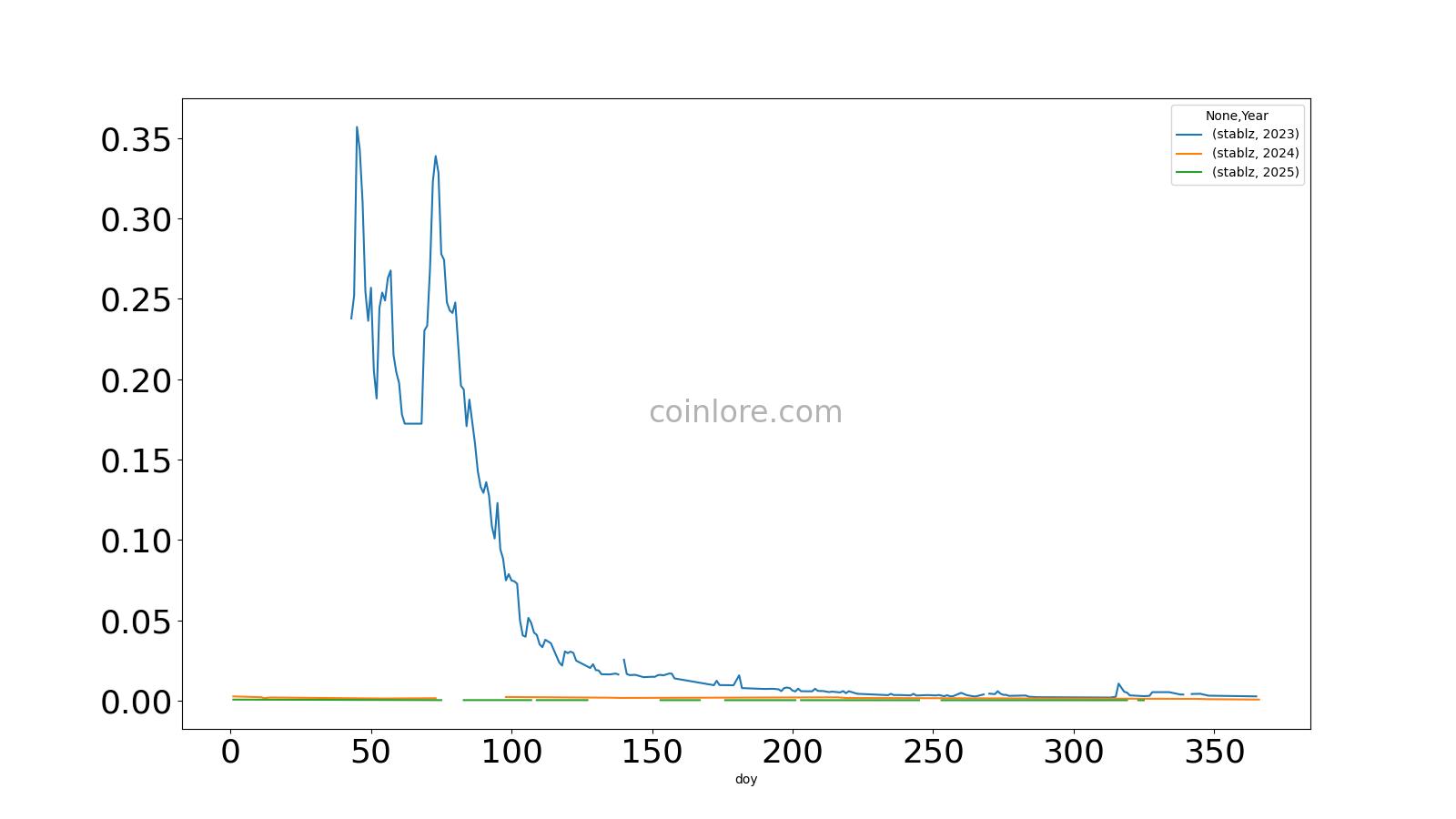 Stablz Historical year over year chart