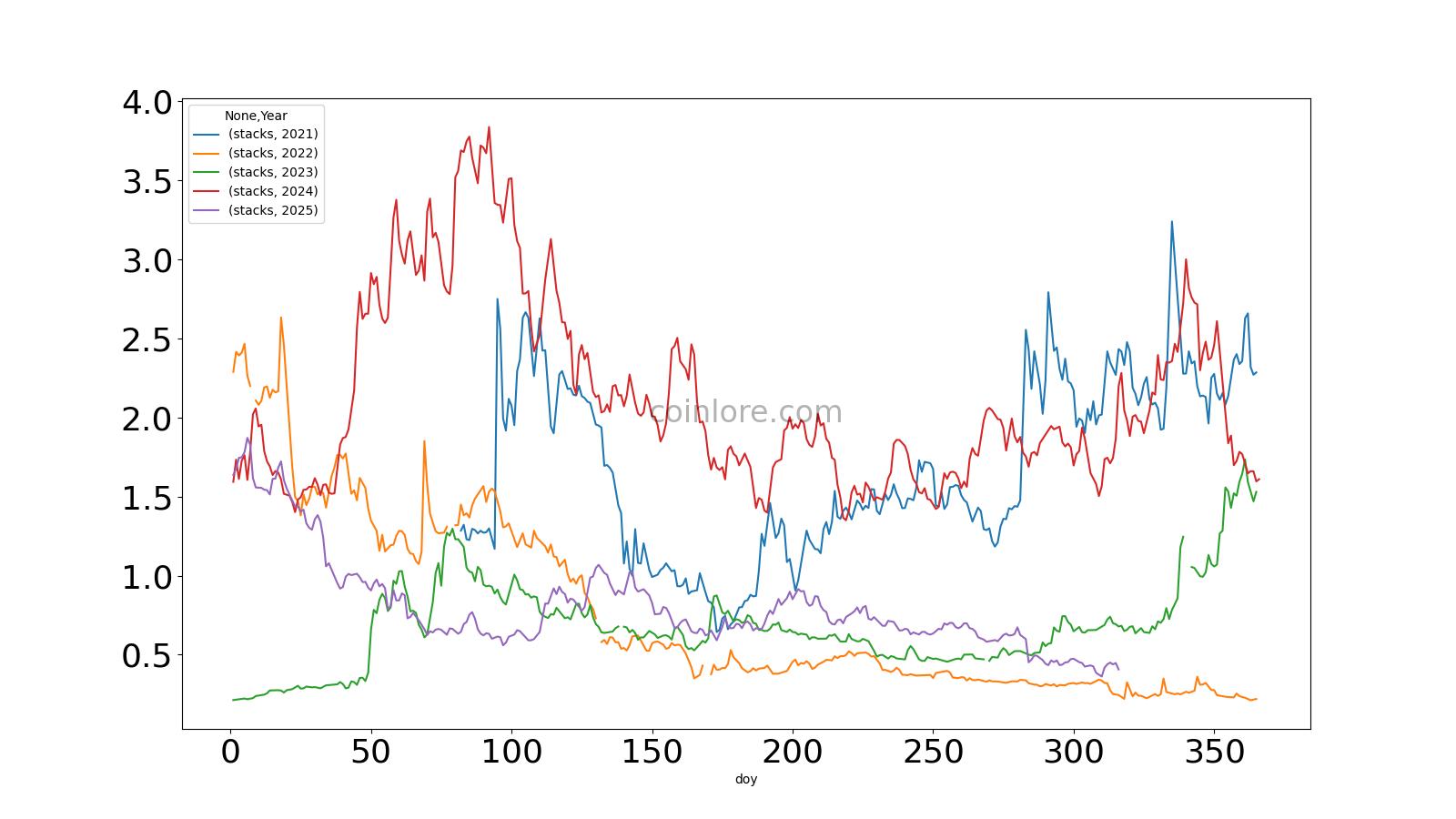 Stacks Historical year over year chart