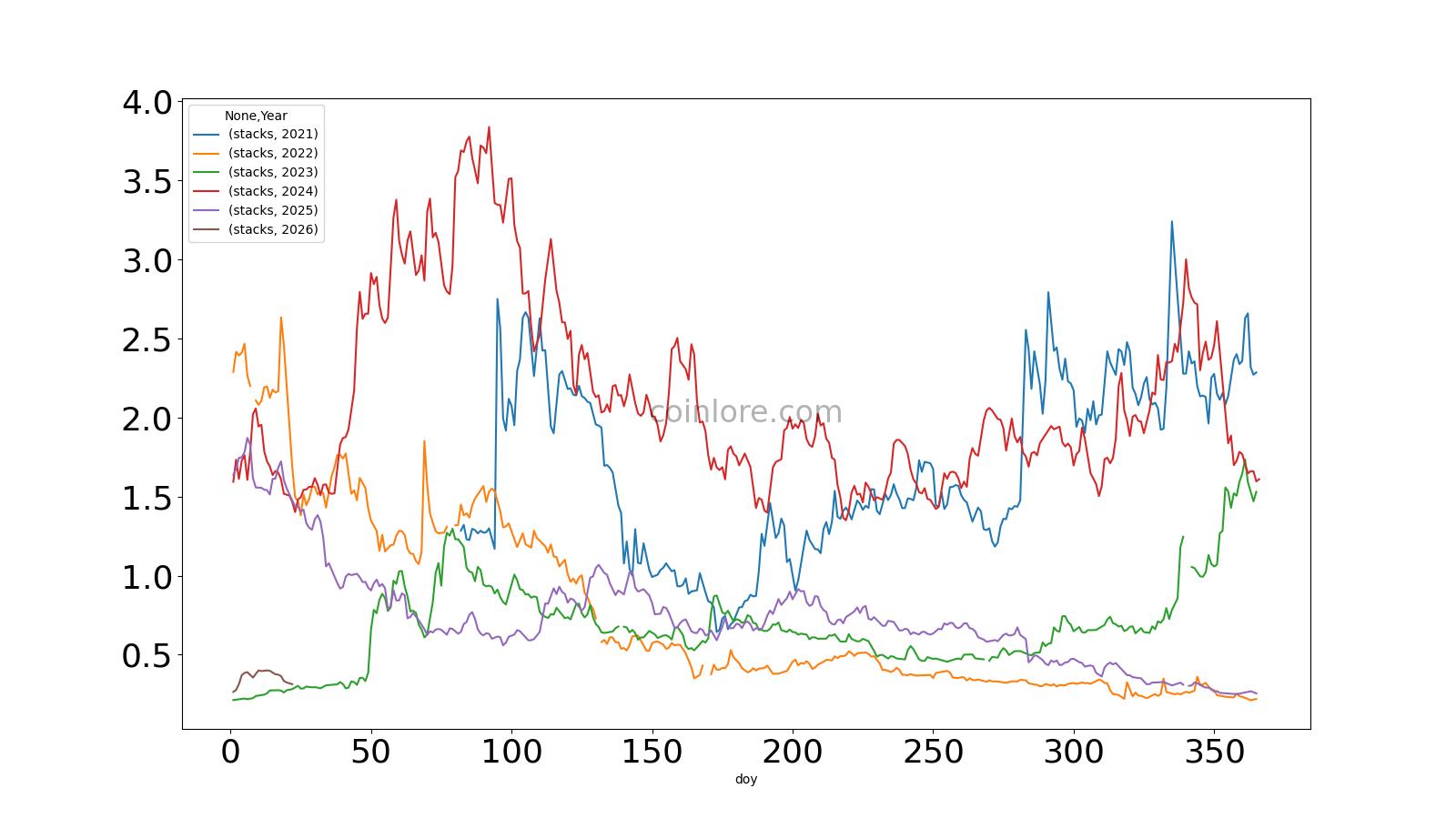 Yıl Bazında Stacks Fiyatı