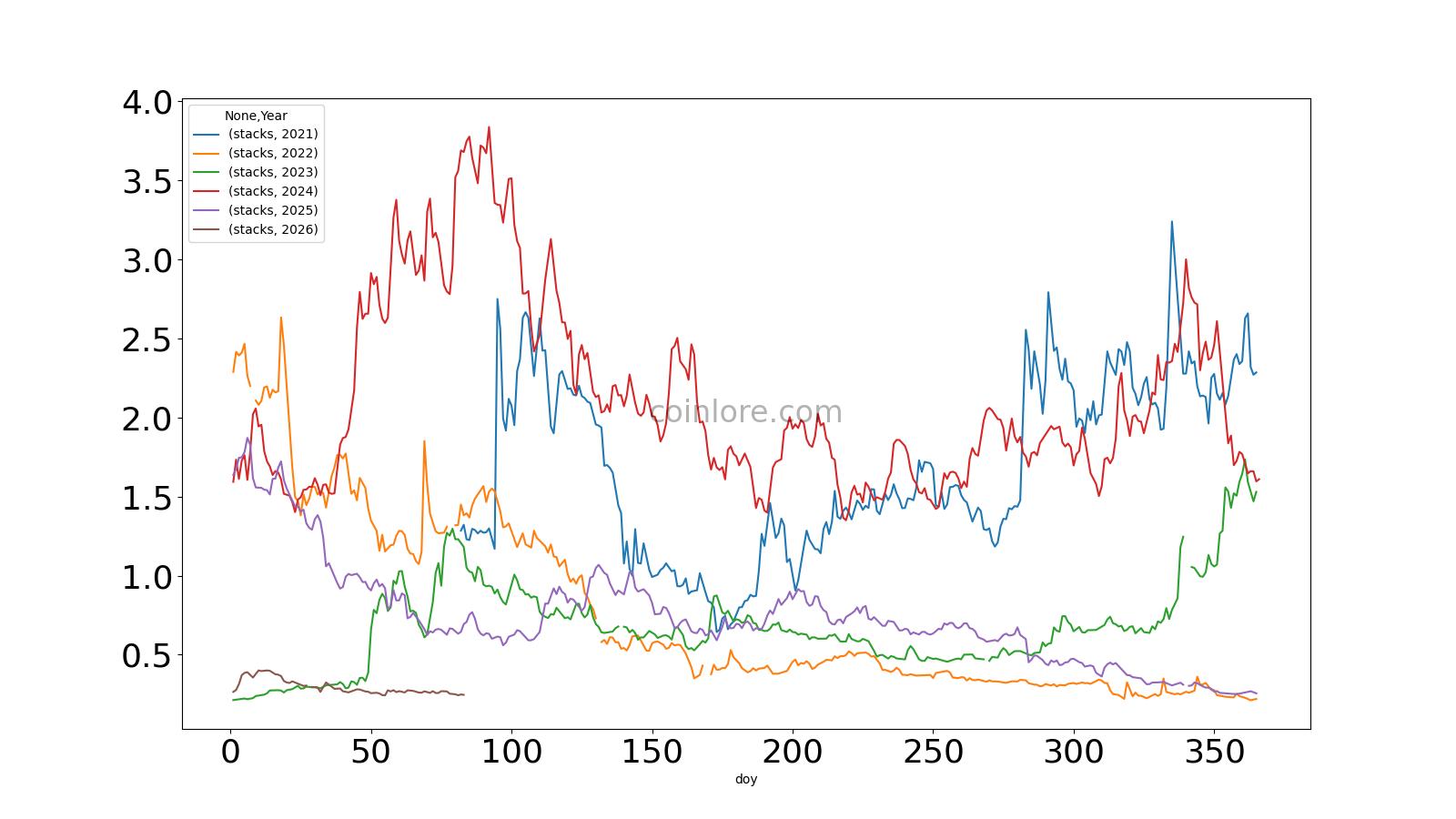 Stacks курс год за годом