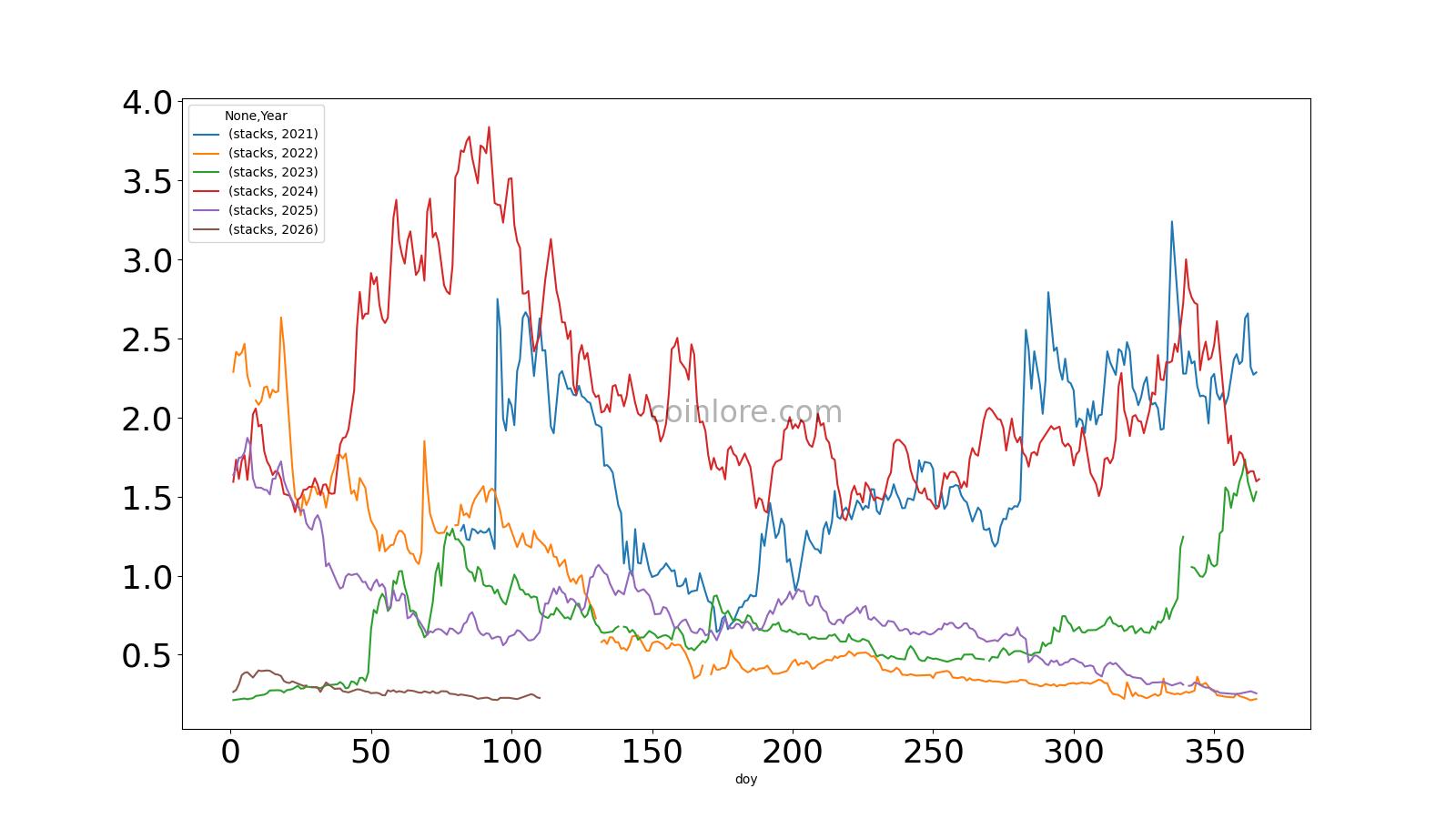 Stacks курс год за годом
