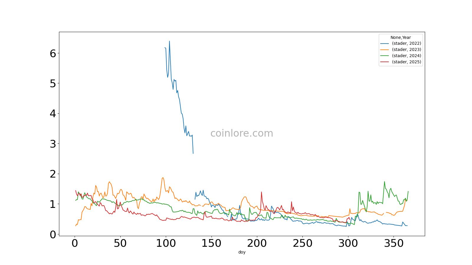 Stader Historical year over year chart