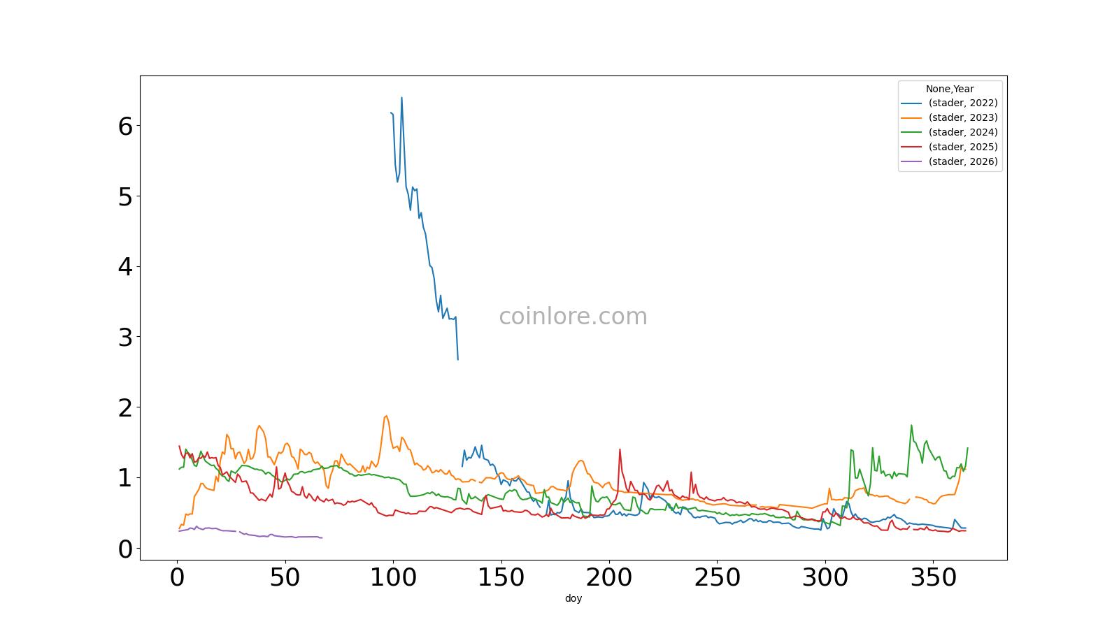 Yıl Bazında Stader Fiyatı