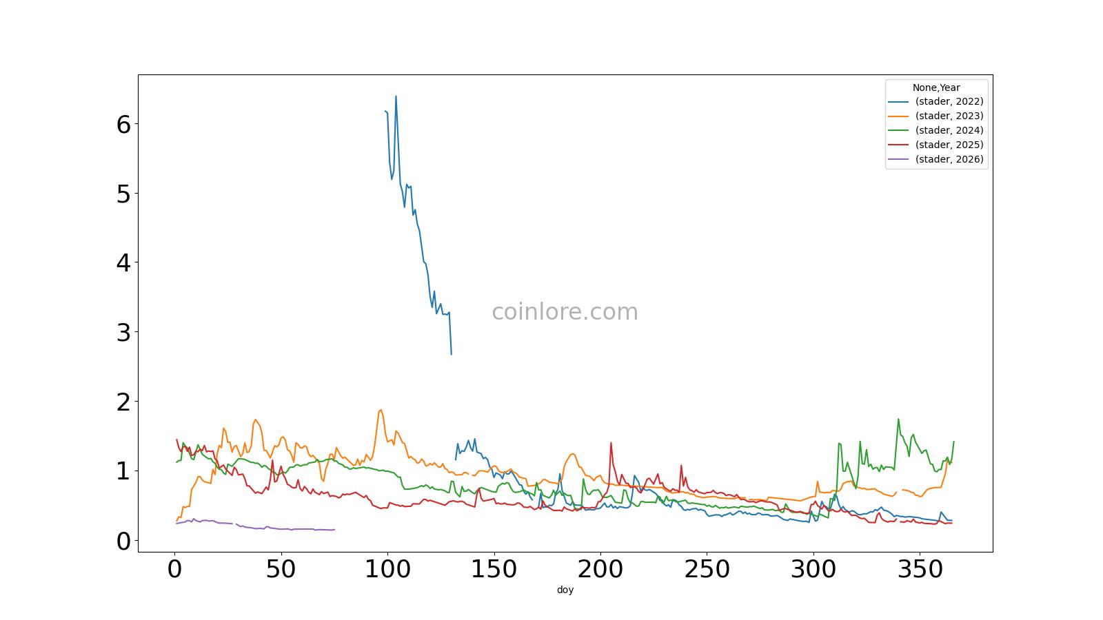 Stader курс год за годом