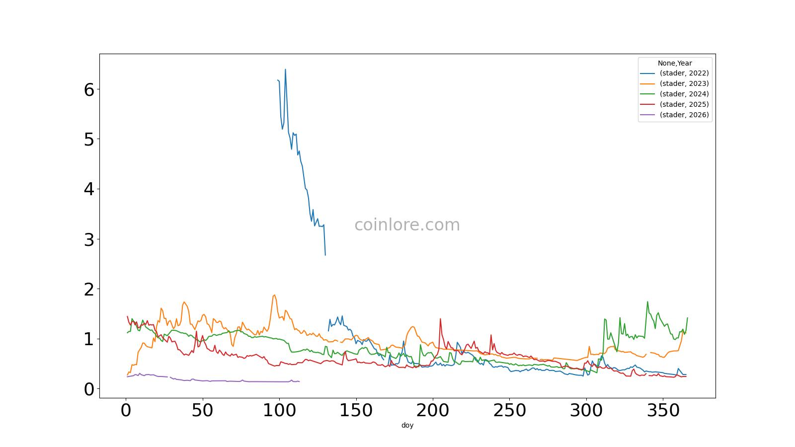 Yıl Bazında Stader Fiyatı