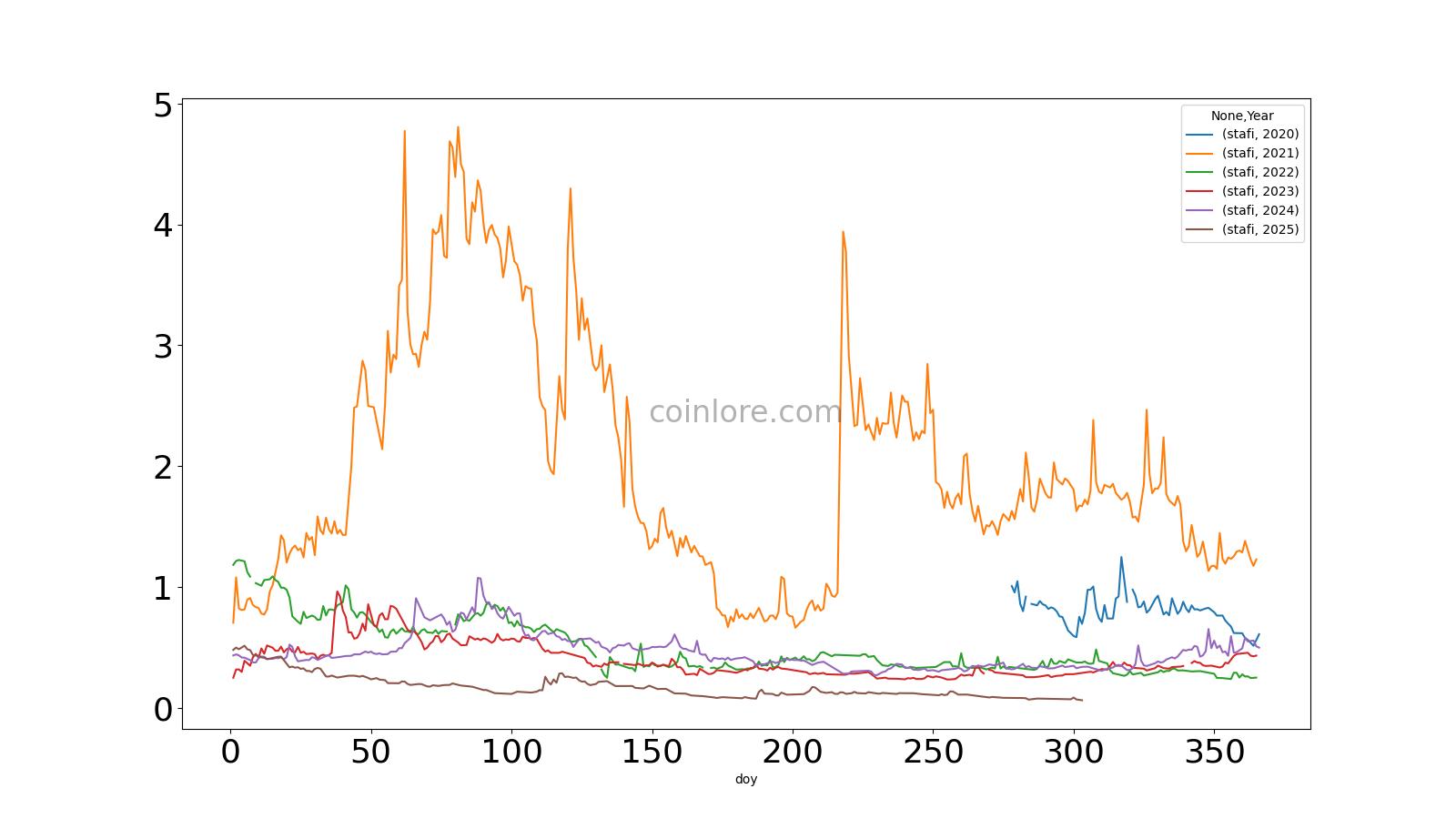 Stafi Historical year over year chart