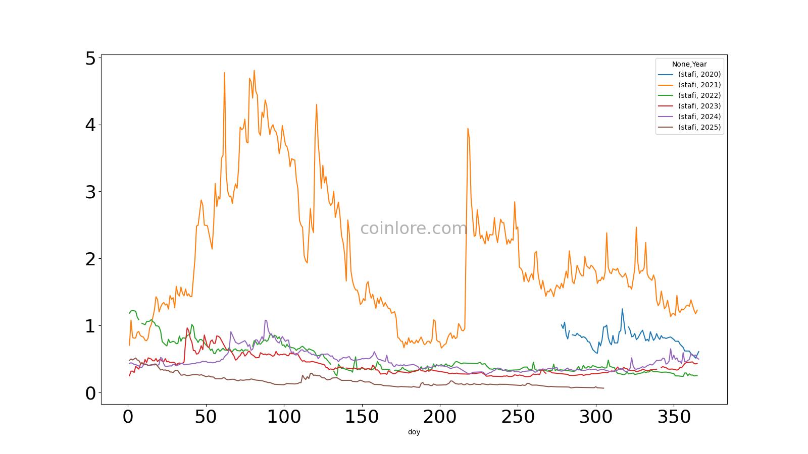 Stafi Historical year over year chart