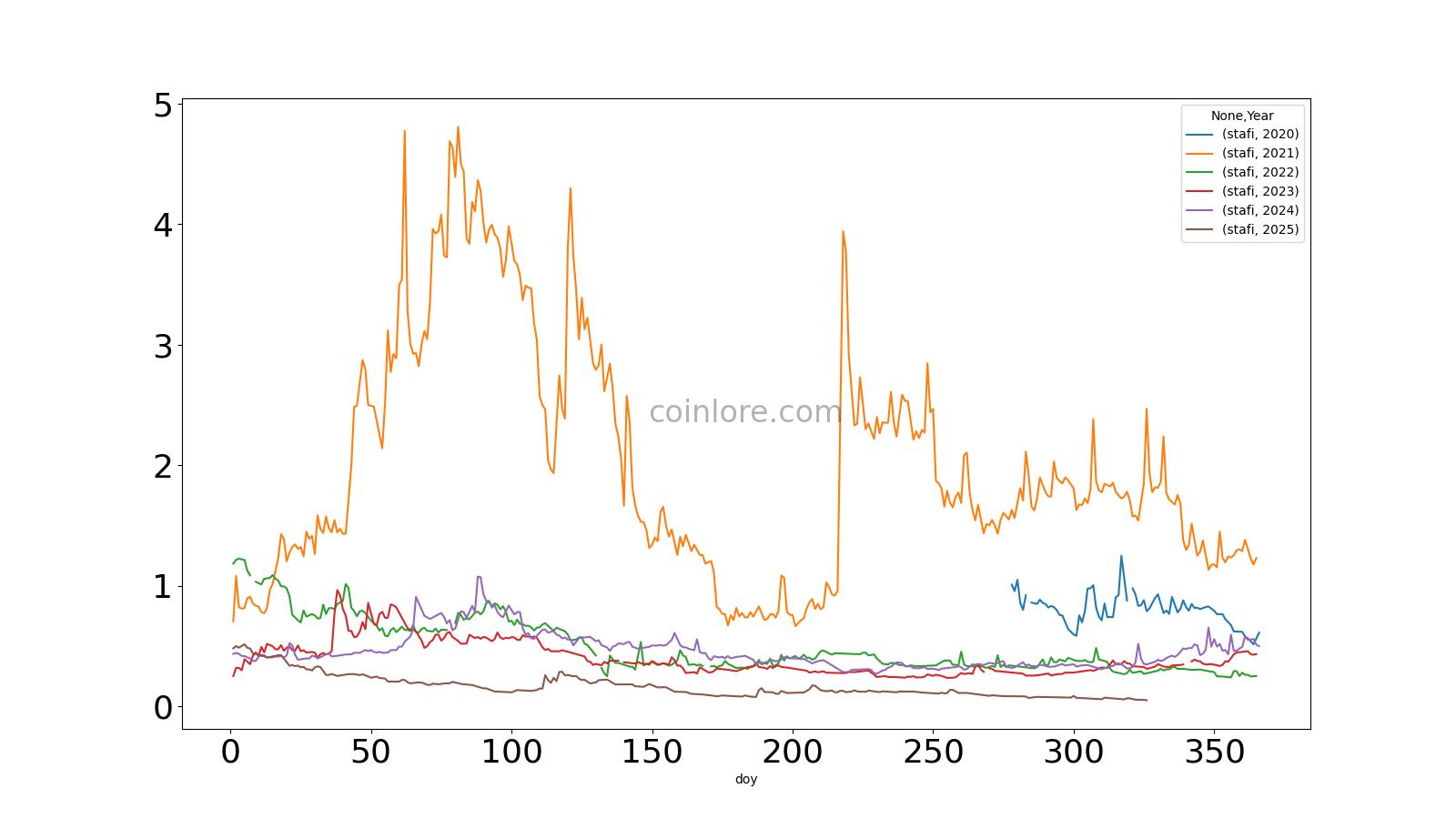 스타파이 Historical year over year chart