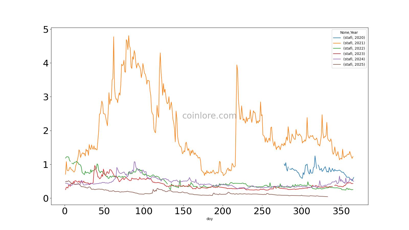 스타파이 Historical year over year chart