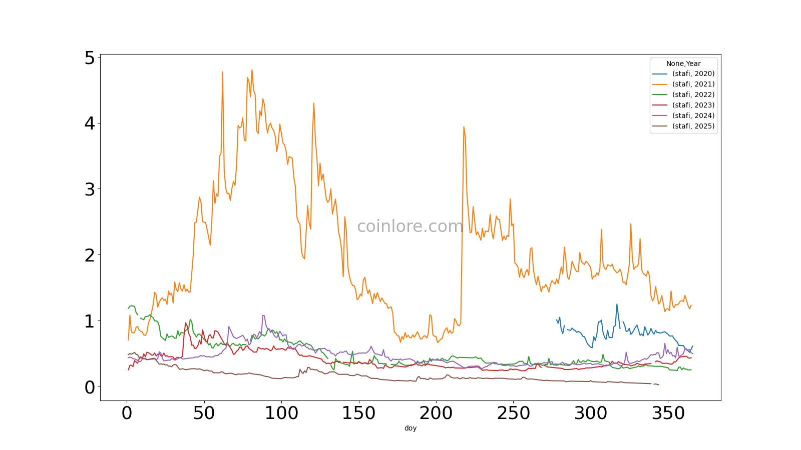 스타파이 Historical year over year chart