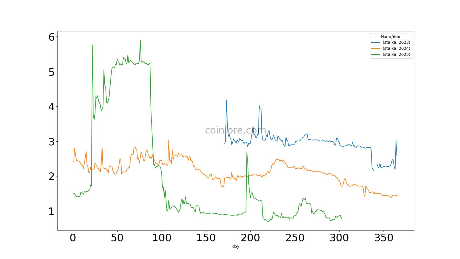 Staika Historical year over year chart