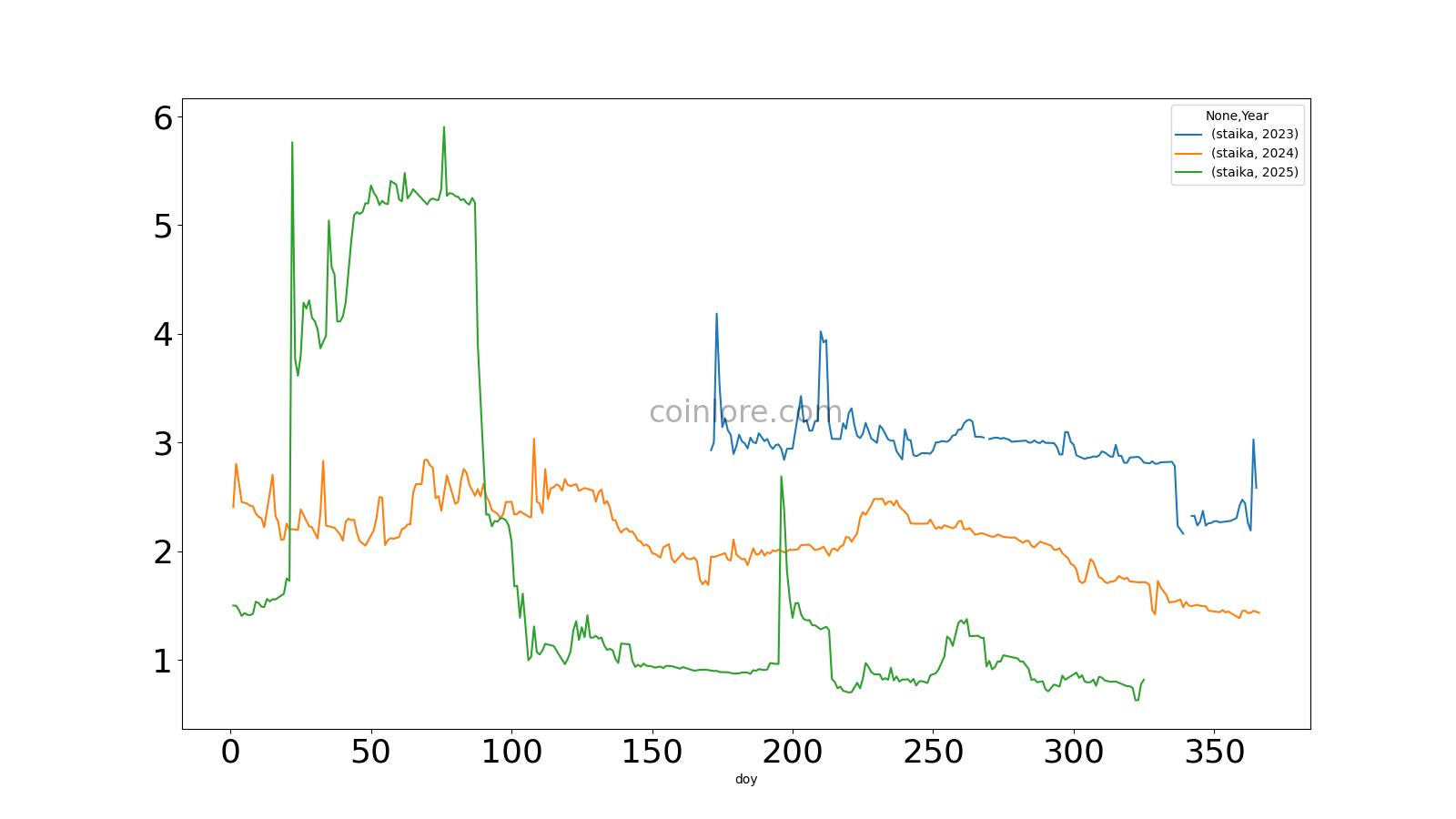 Staika Year over year price