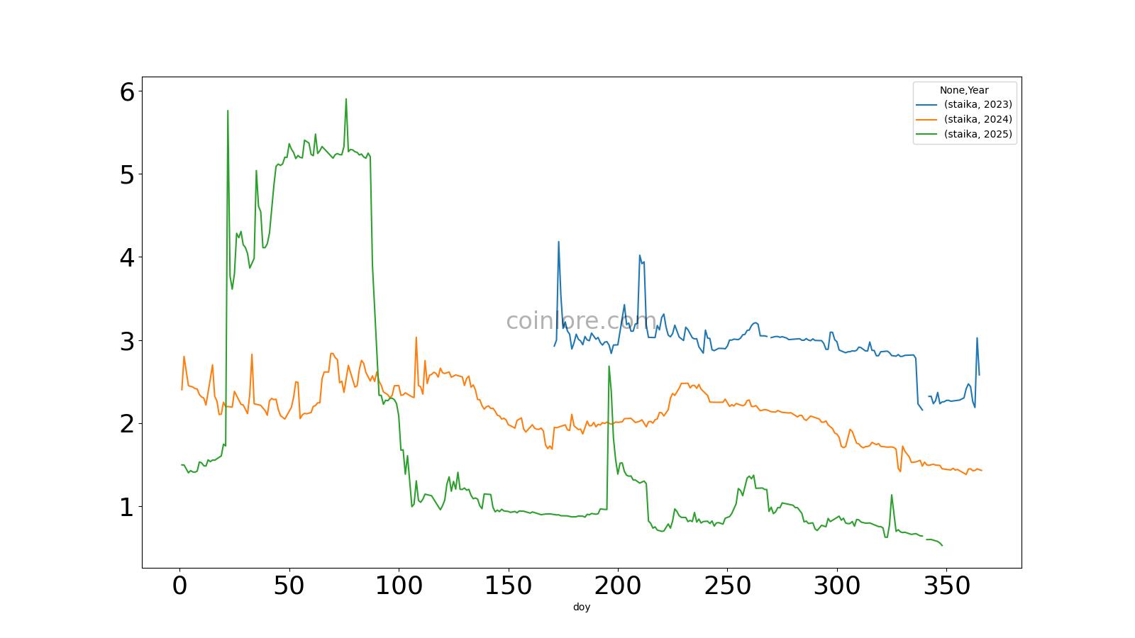Staika Historical year over year chart