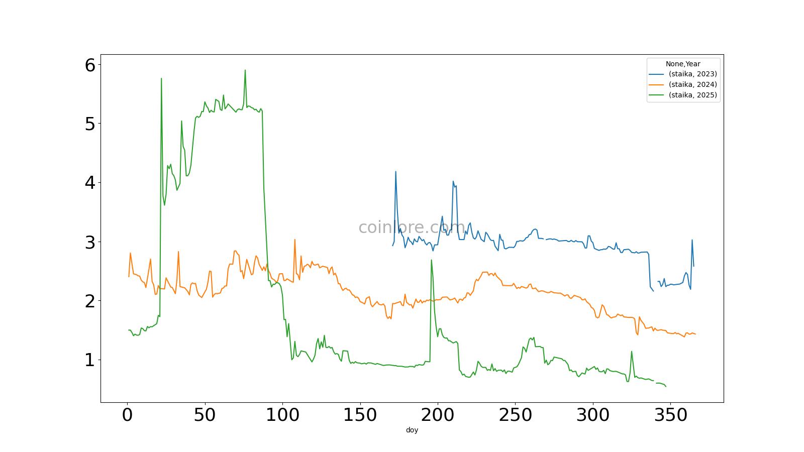 Staika Historical year over year chart