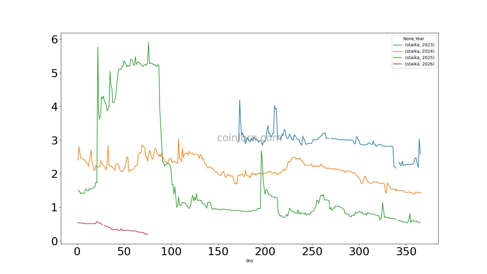 Staika курс год за годом