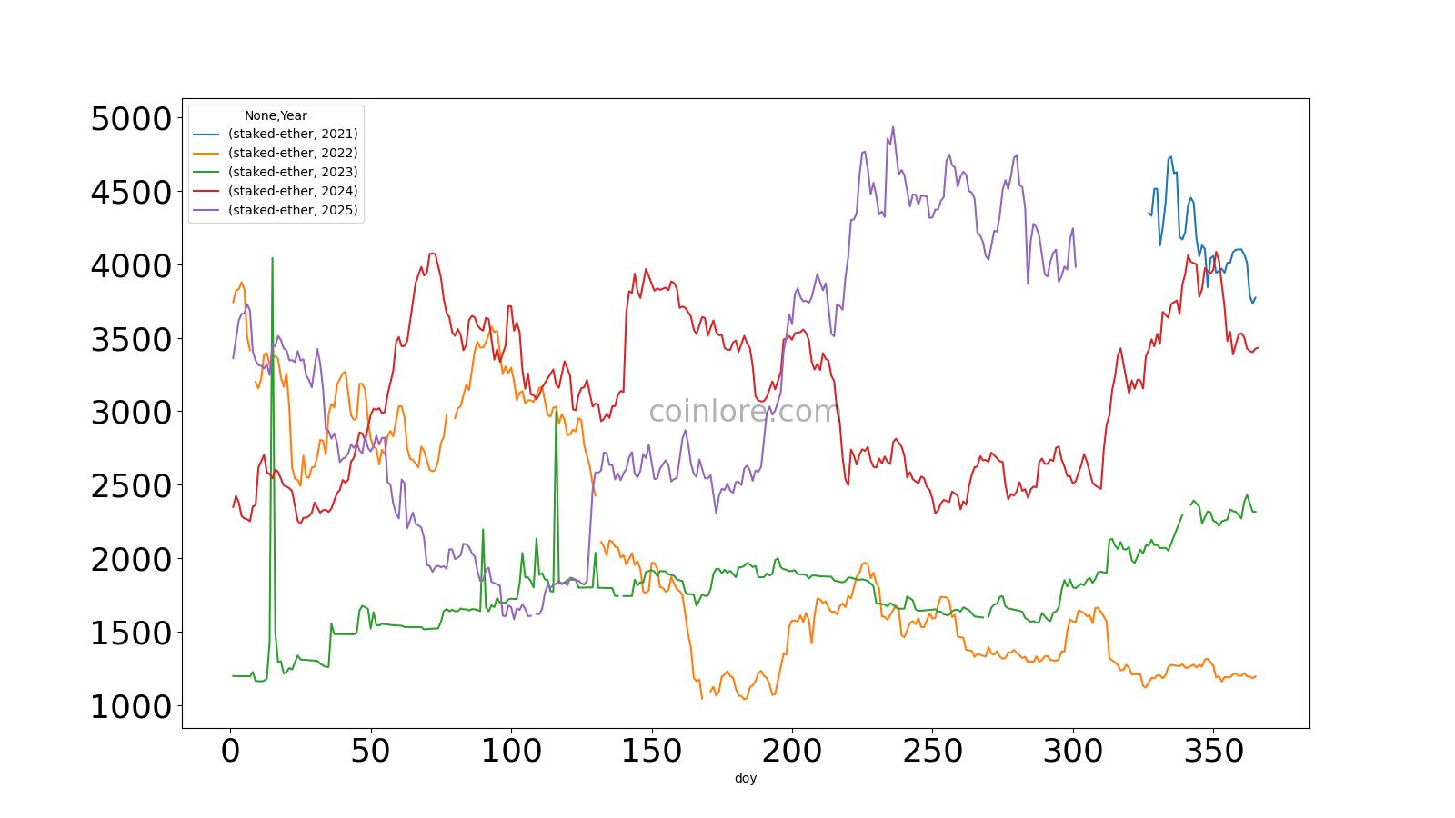 Lido Staked Ether Historical year over year chart