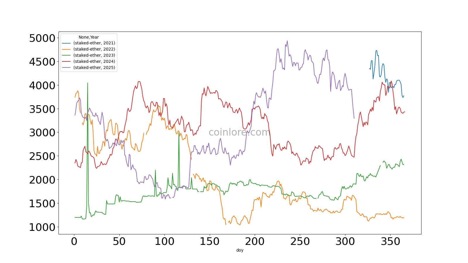Year Over Year Staked Ether Price