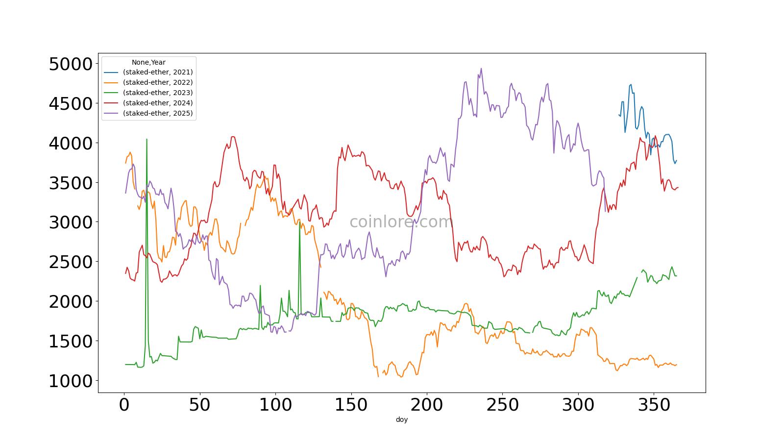 Lido Staked Ether Historical year over year chart