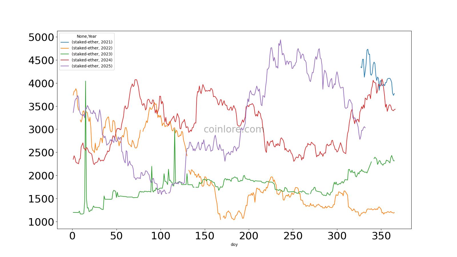 Lido Staked Ether Historical year over year chart