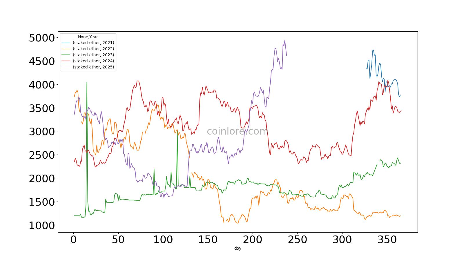 Lido Staked Ether Historical year over year chart