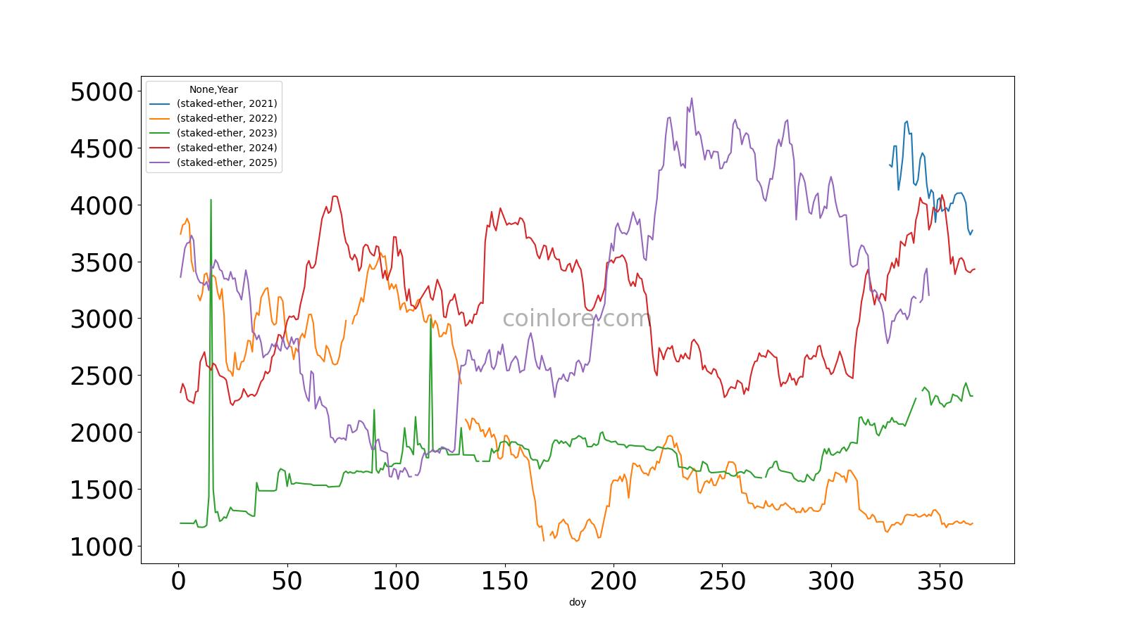 Staked Ether Historical year over year chart