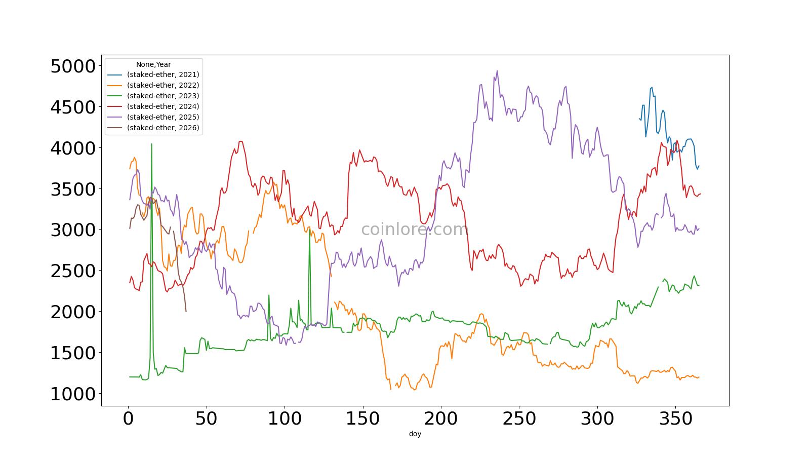 Yıl Bazında Lido Staked Ether Fiyatı