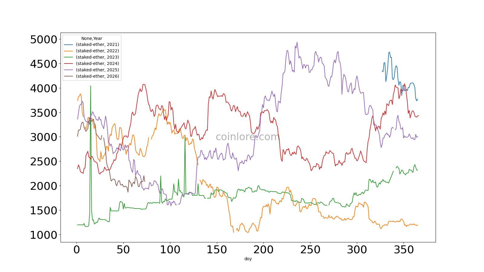 Precio año a año de Lido Staked Ether
