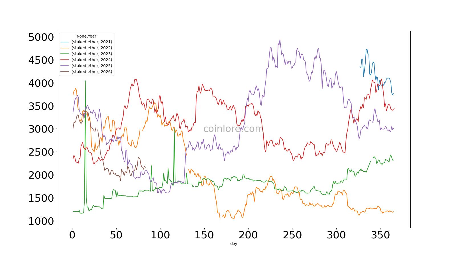 Yıl Bazında Lido Staked Ether Fiyatı