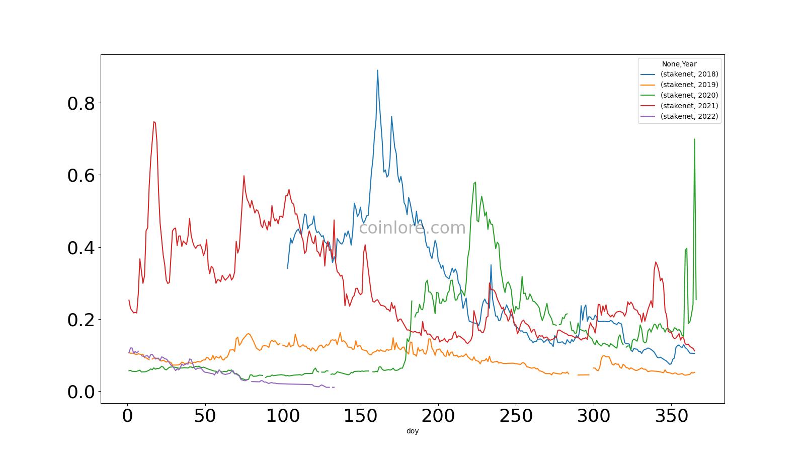 Year Over Year Stakenet Price