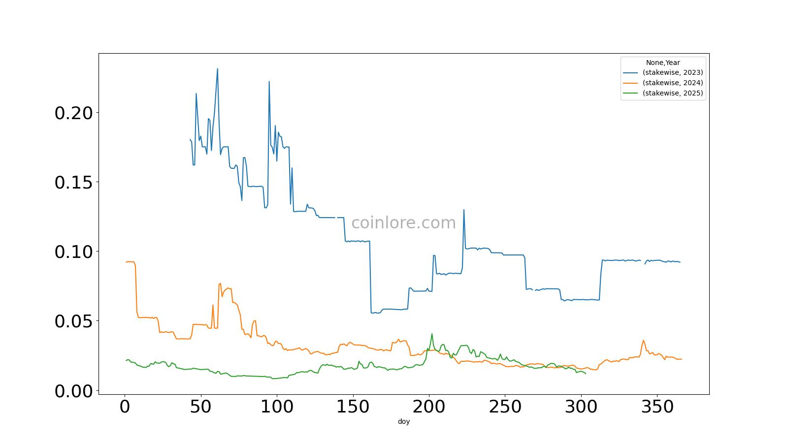 StakeWise Historical year over year chart