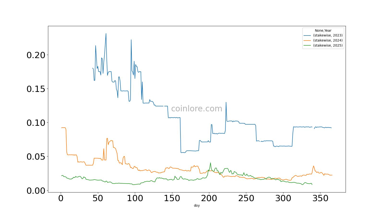 StakeWise Historical year over year chart