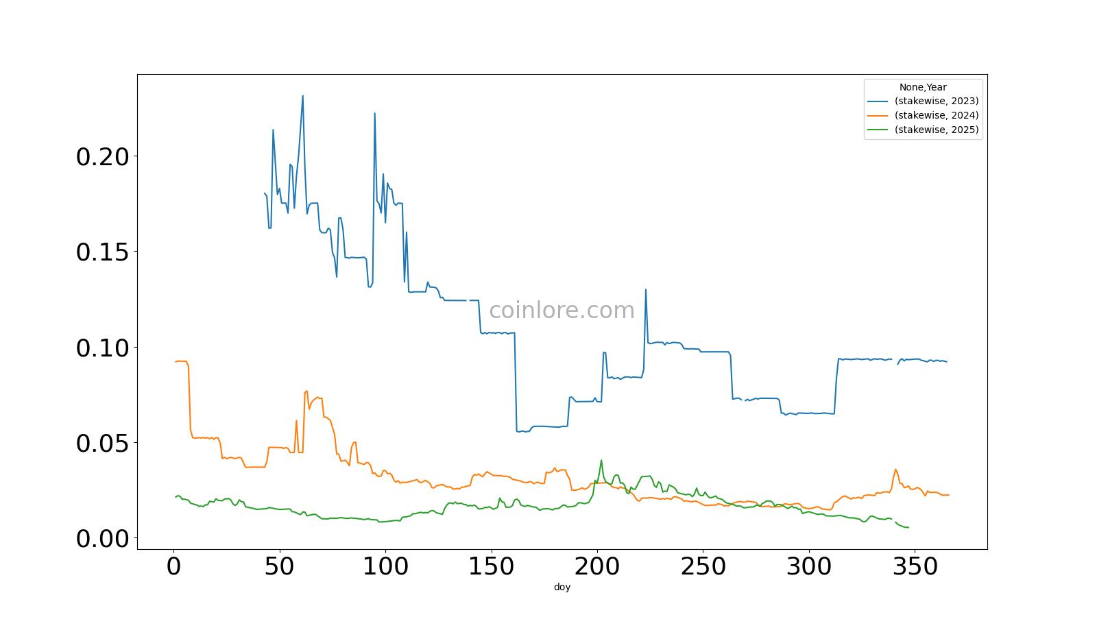 StakeWise Historical year over year chart
