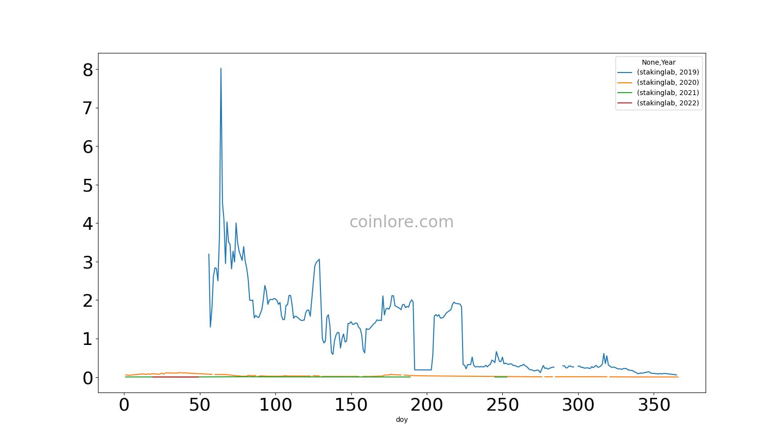 Year Over Year Stakinglab Price