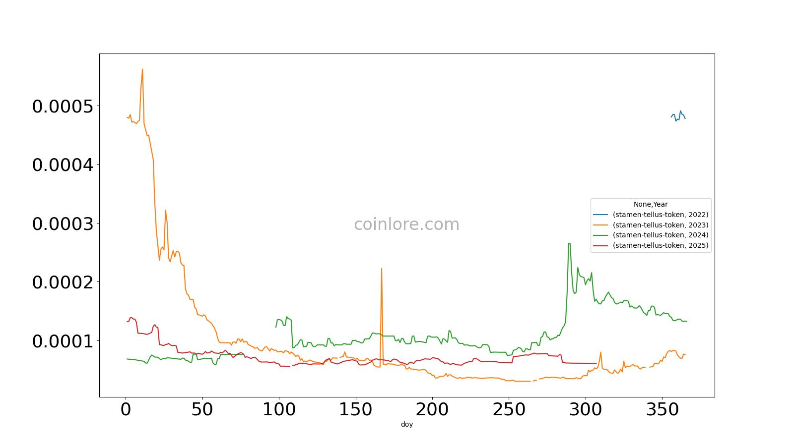 Stamen Tellus Token Historical year over year chart