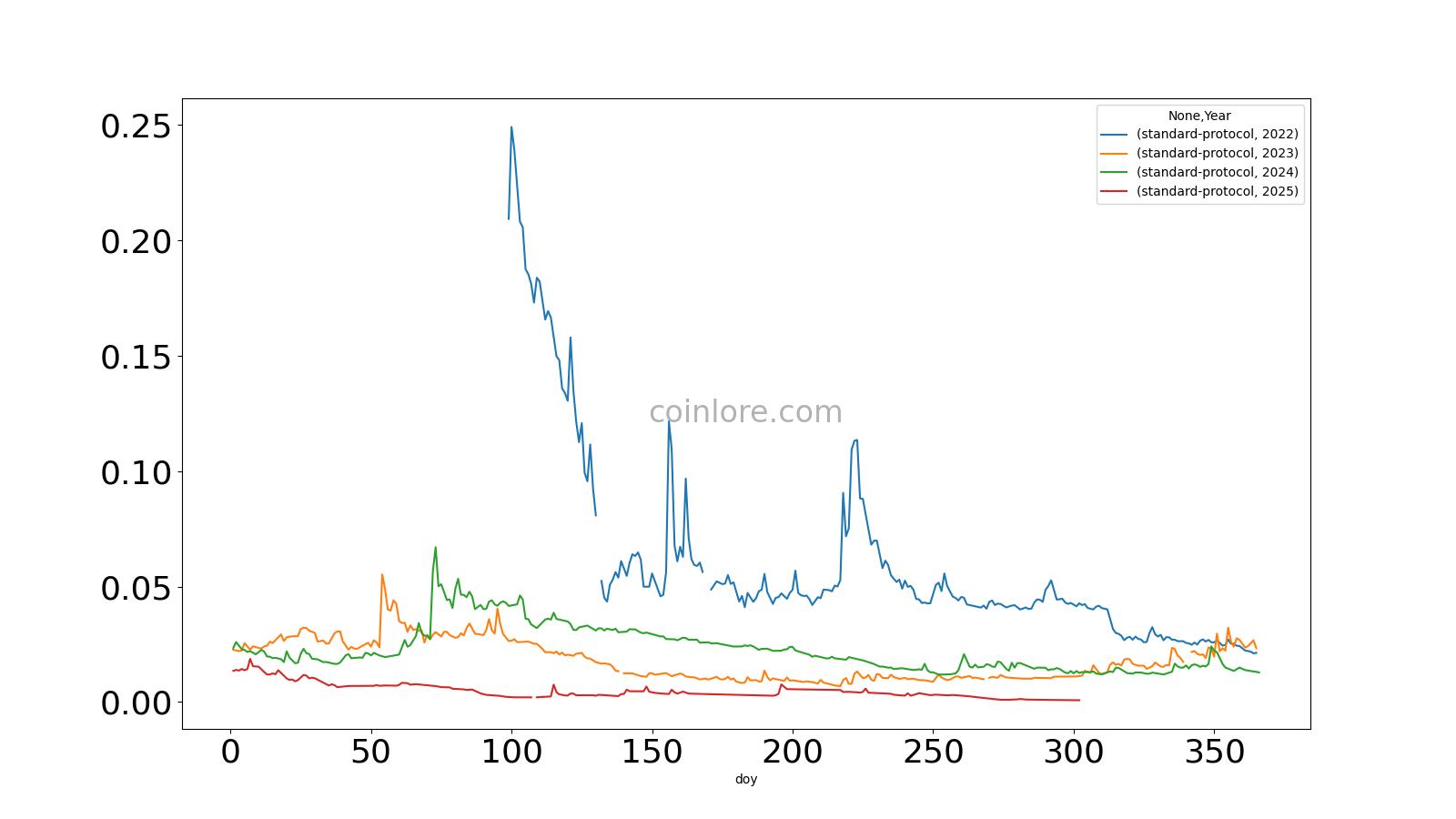 Standard Protocol Historical year over year chart