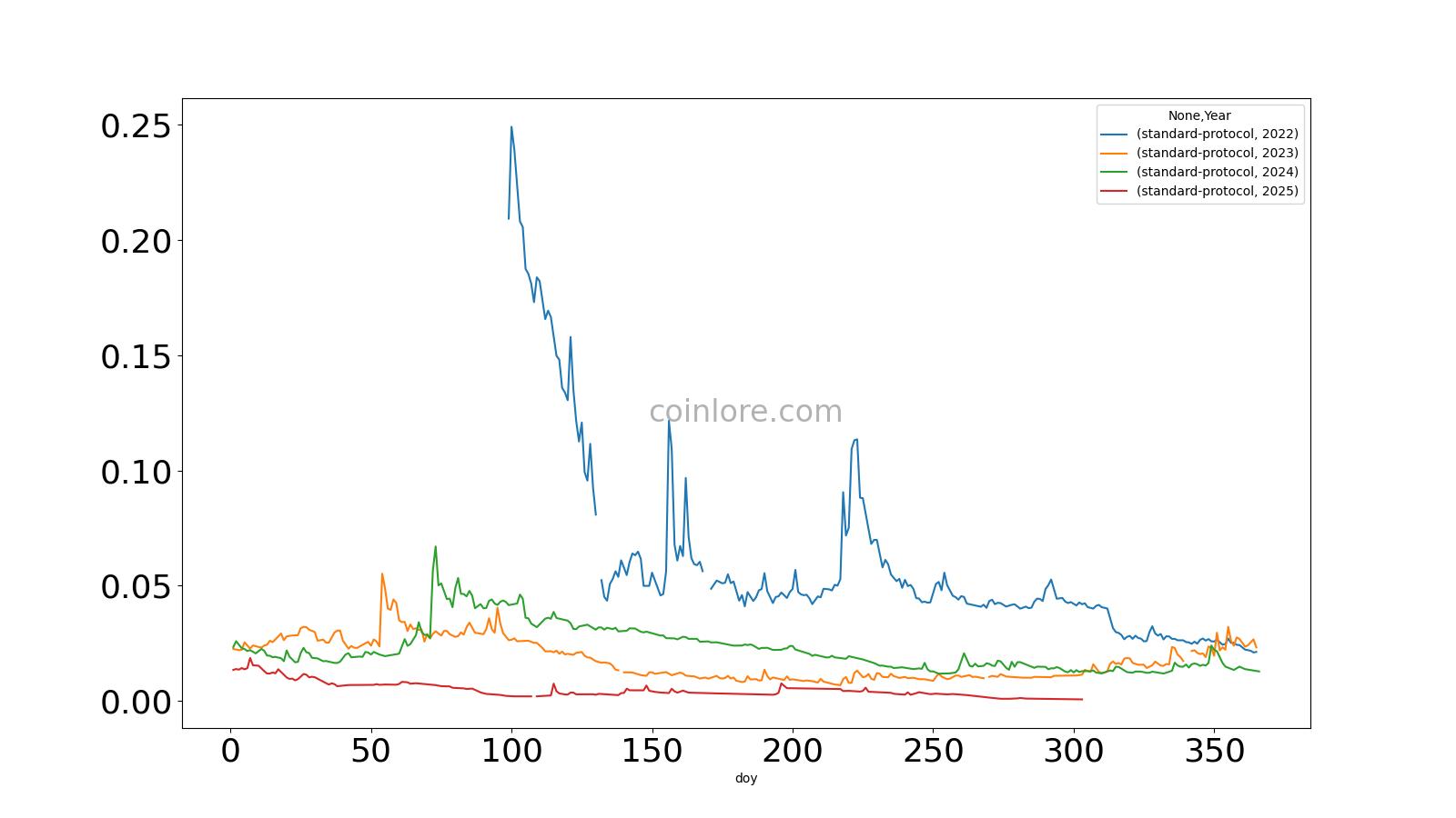 Standard Protocol Year over year price