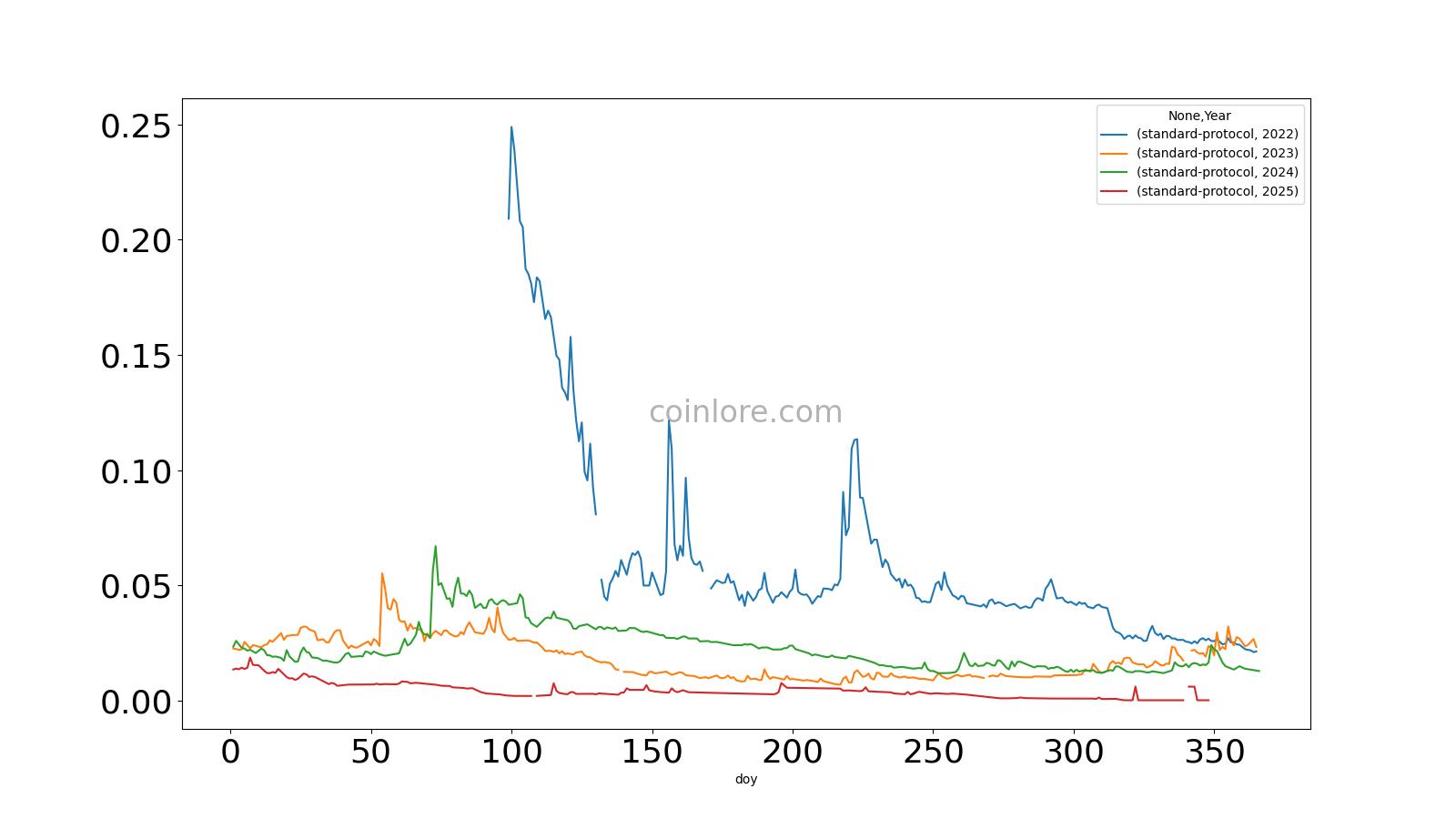 Standard Protocol Historical year over year chart