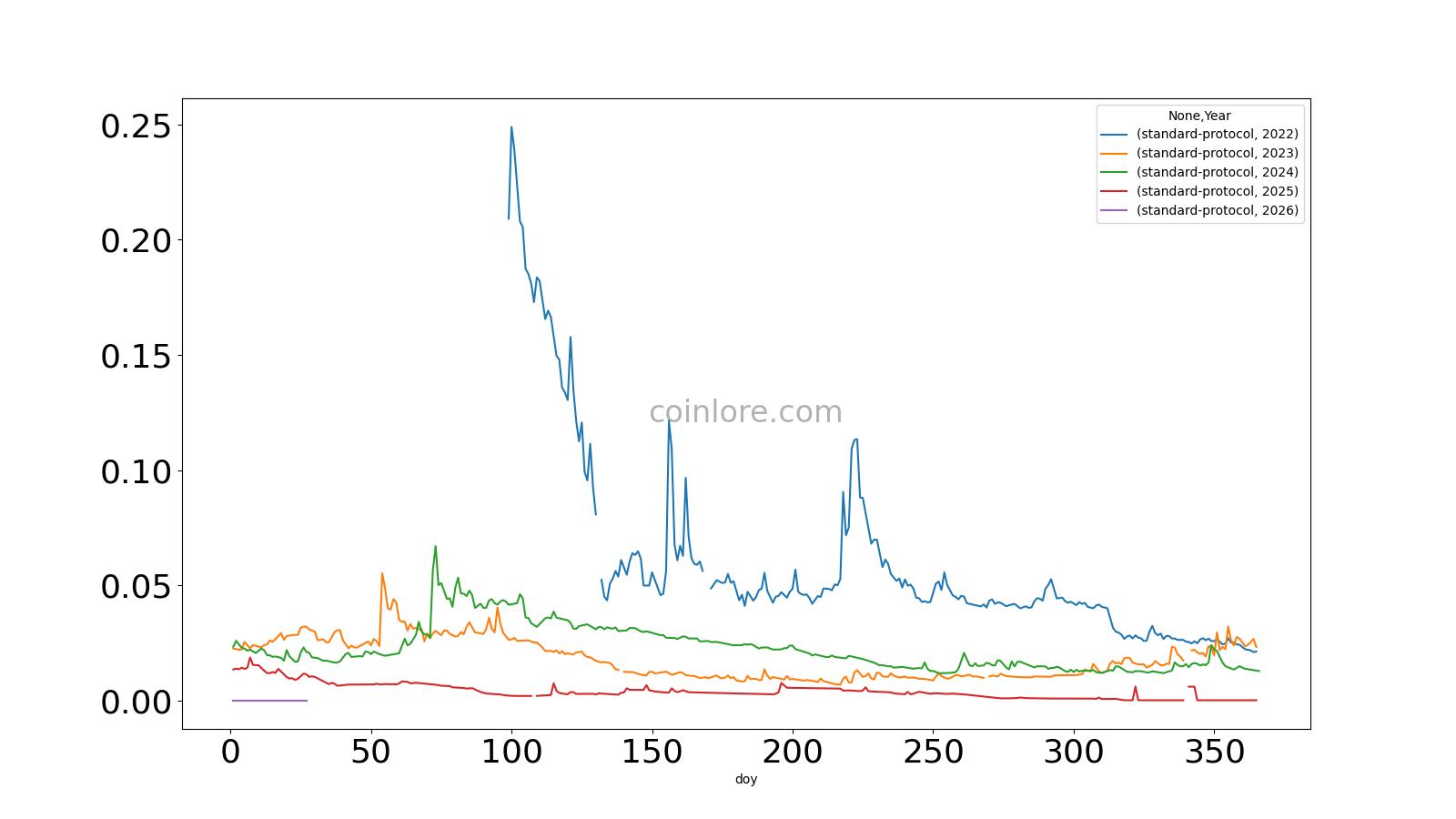 Yıl Bazında Standard Protocol Fiyatı